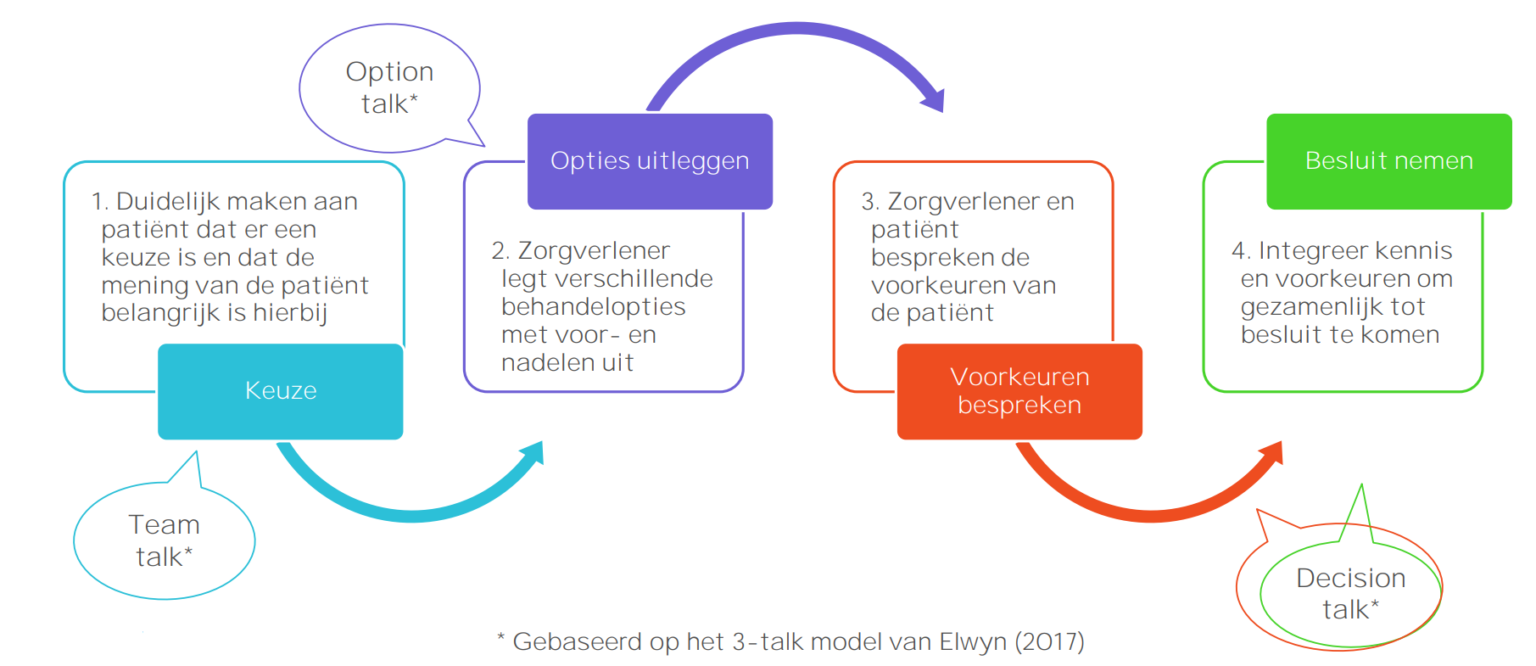 Samen beslissen | De Helper